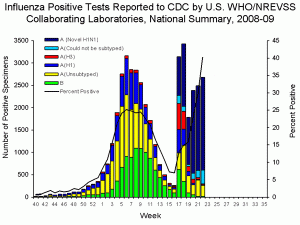 Influenza surveillance in the US | Virology Blog